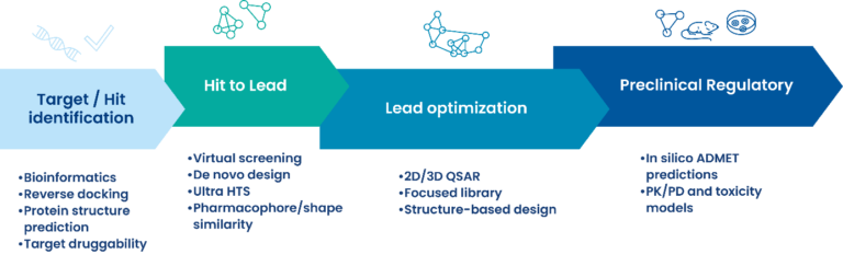 Computer Aided Drug Design | CRO Services