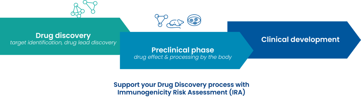Immunogenicity testing in preclinical studies | CRO services