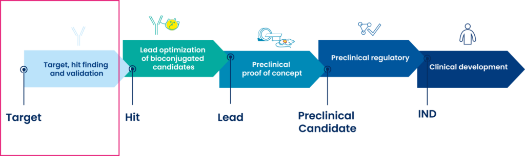 Target identification | Target validation | CRO services Target identification | Target validation | CRO services