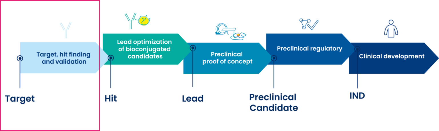 Target identification | Target validation | CRO services