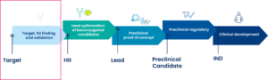 Target identification | Target validation | CRO services