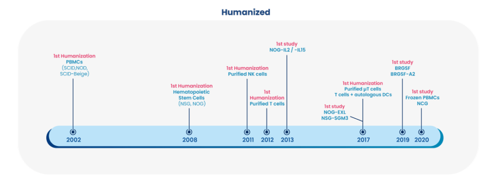 Humanized Models | Oncology | CRO services
