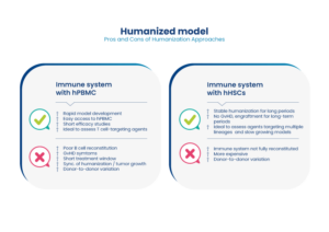 Humanized Models | Oncology | CRO services