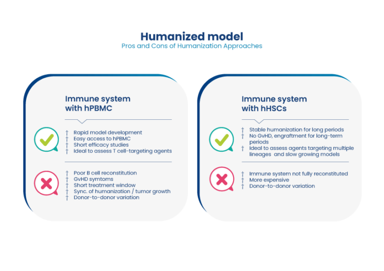 Humanized Models | Oncology | CRO services