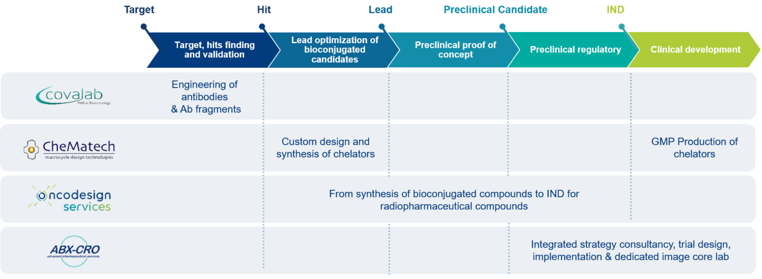 Theranostics drug development | CRO services