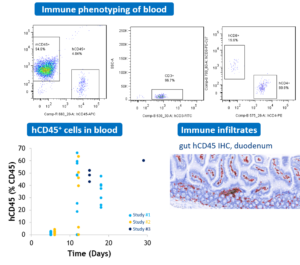 GvHD Models | Mouse and Rats | Preclinical Services