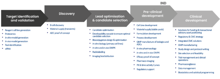 Efficacy study | Drug development and evaluation | CRO