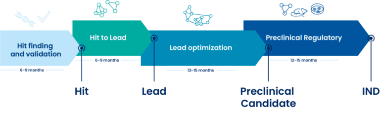 Hit-to-Lead process | Drug Discovery | Oncodesign Services