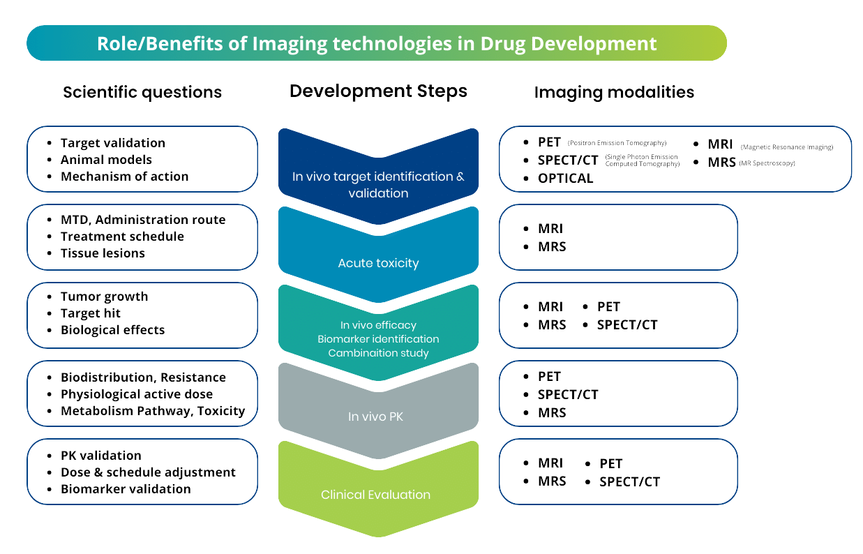 Imaging Platform | Drug Development | CRO partner